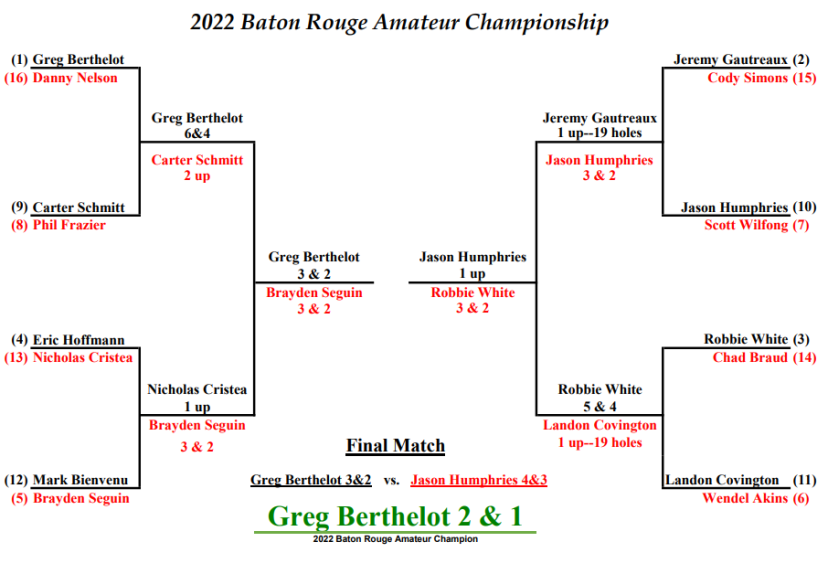 Baton Rouge Amateur 2022 – Tournament Results – BREC Golf